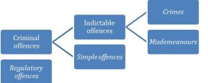Types of Criminal Offences – Queensland Law Handbook Online