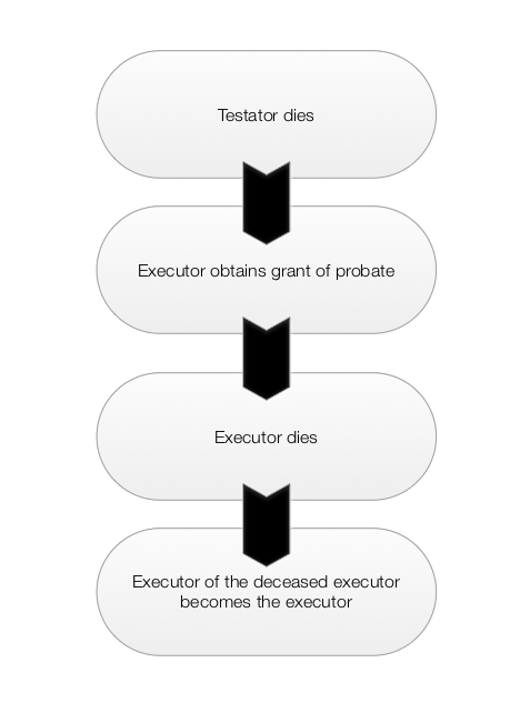The Roles within Administration of Estates – Queensland Law Handbook Online