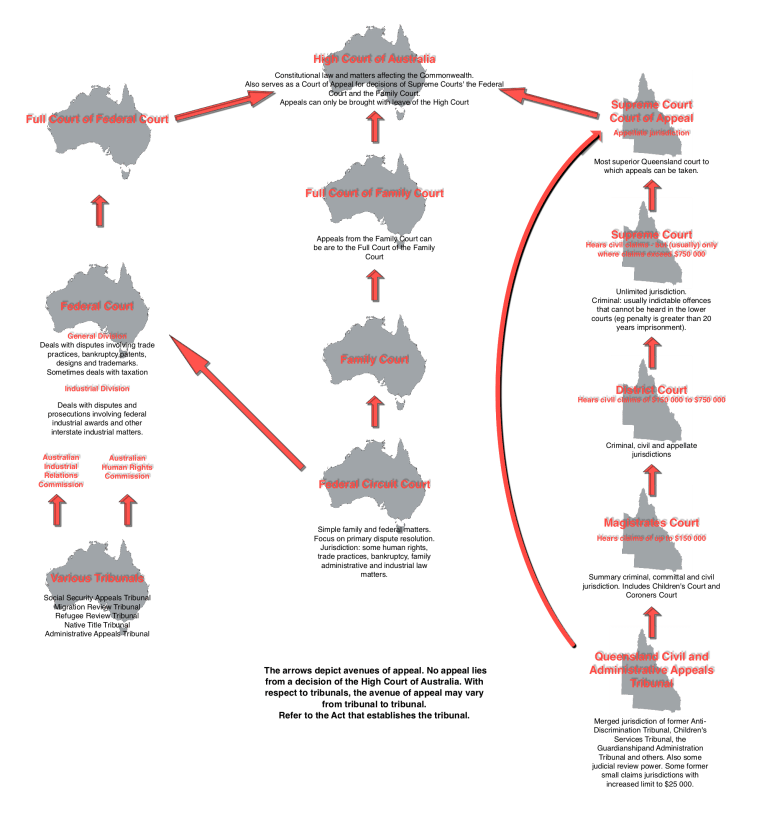 The Court System – Queensland Law Handbook Online