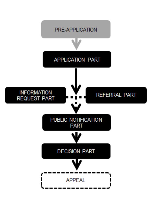 Development Assessment – Queensland Law Handbook Online